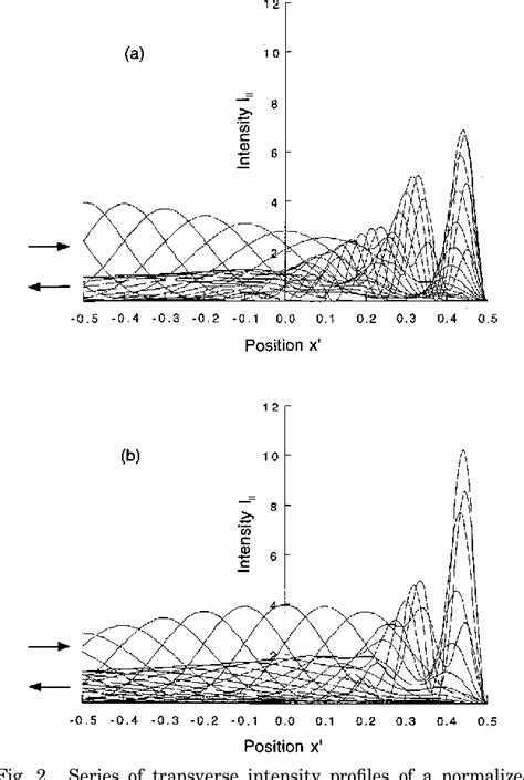 Figure 2 From Grazing Reflection Of Gaussian Beams Semantic Scholar