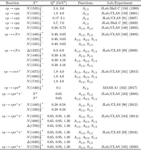 Table 1 From Electromagnetic Transition Form Factors Of Baryon Resonances Semantic Scholar