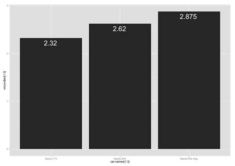 R Putting X Axis Text Closer To Barplot Bars On Ggplot2 Overlaying