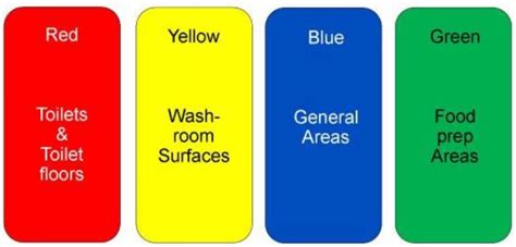 What Is Colour Coding In Cleaning Why Is It So Important