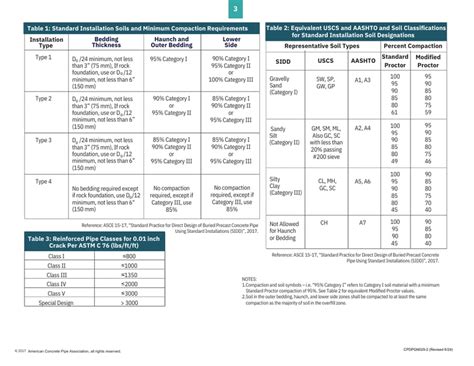 Fill Height Table Concrete Pipe