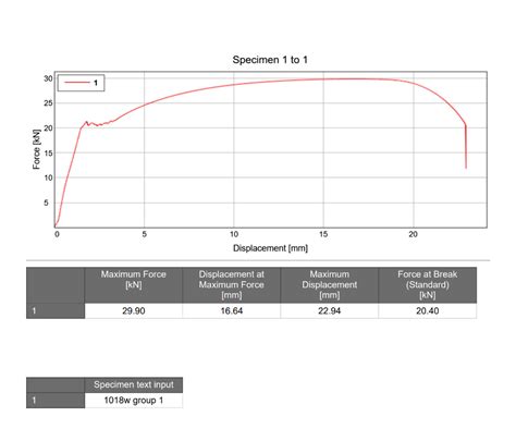 Solved Calculate The Modulus Of Elasticity E And State The Chegg
