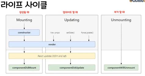 코딩온 웹개발자 풀스택 과정 14주차 회고 React Lifecycle 코딩온 웹개발자 풀스택 과정 14주차 회고 React Lifecycle