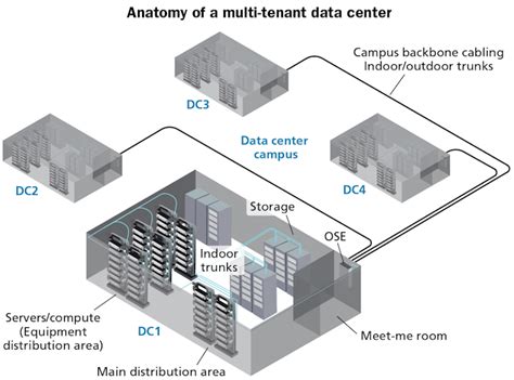 How To Cable A Multi Tenant Data Center Cabling Installation