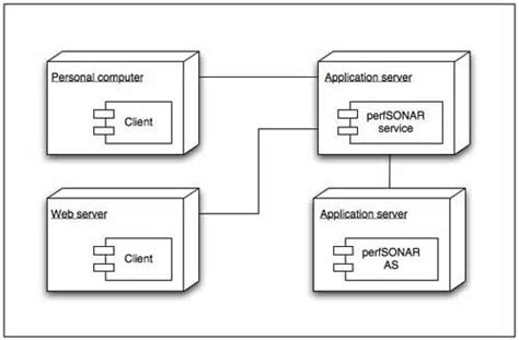 Detail Contoh Deployment Diagram Koleksi Nomer 9