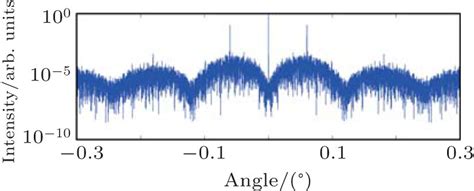 Diffraction Result With The Tolerance Interval 500 Nm And The Grating