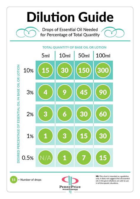 Free Digital Downloads Essential Oil Dilution Chart Essentiallyblended