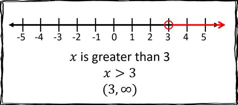 Teaching Interval Notation Mathberry Lane