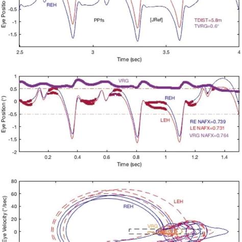 Eye Position And Vergence During Static Fixation On A Far 58 M