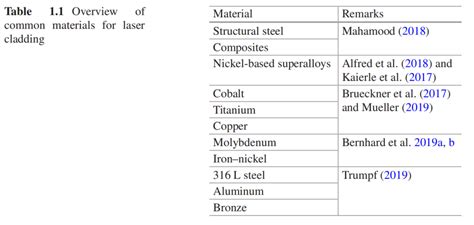 Laser Cladding Setup For Additive Manufacturing Laser Cladding Laser Metal Additive