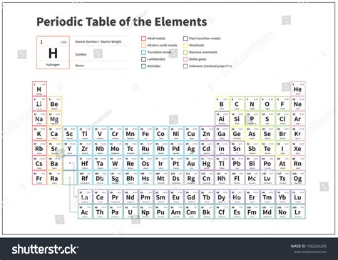 Periodic Table Elementes Vector Chemical Symbol Stock Vector Royalty
