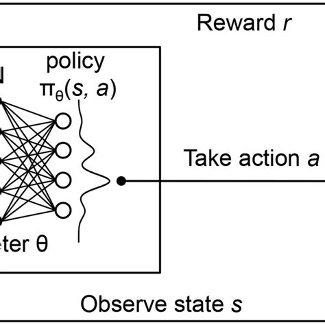 Model Free Deep Reinforcement Learning The Ann Or Dnn Deep Neural Download Scientific