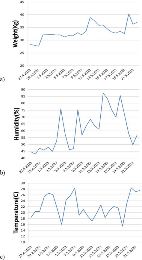 Figure 4 From Iot Enabled Bee Hive Monitoring System Semantic Scholar