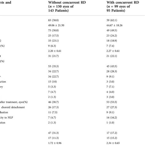 Clinical Scenarios Of Eyes Withwithout Concurrent Retinal Detachment Download Scientific Diagram