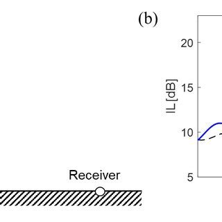 A Shows The Configuration Of The Noise Barrier Considered In This Download Scientific Diagram