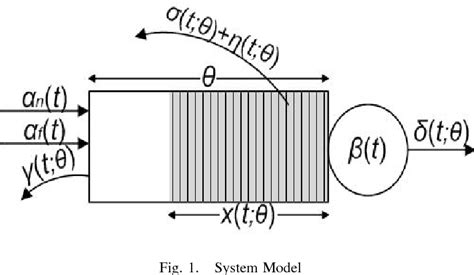 Figure 1 From Dynamic Control And Optimization Of Buffer Size In