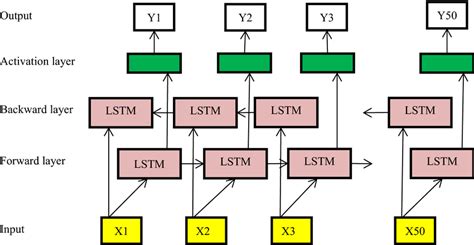 The Architecture Of Bidirectional Lstm Download Scientific Diagram