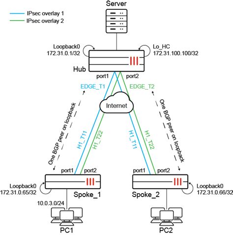 Embedded Sd Wan Sla Information In Icmp Probes Fortigate Fortios 7