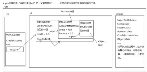 Java中super的运行原理（super如何在内存中运行的）以及super和this的对比java的super底层原理 Csdn博客
