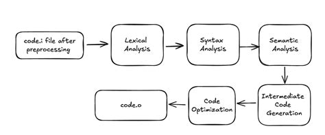 How Cc Source Code Is Compiled Into Executable Files A Detailed Guide By Saurabh Kumar