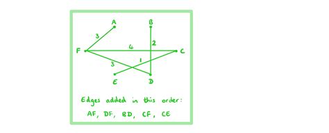 Minimum Spanning Trees Prims Algorithm Dp Ib Applications And Interpretation Ai Revision