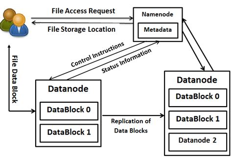 shows hdfs architecture [41] hdfs provides file name space for users