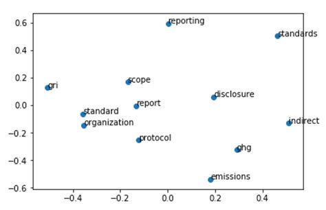representation of words applying word2vec to a standard 33 corpus here