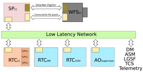 Schematic Of The Ao Wavefront Controller Hardware Architecture Slope
