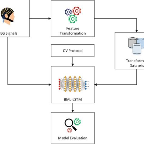 Proposed Pipeline For Cognitive Performance Detection From Eeg Signals