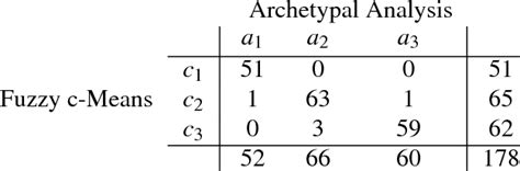 Confusion Matrix Of The Partitions Fcm And Aa Download Table