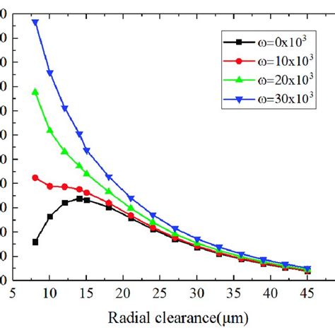 The Effects Of Radial Clearance And Rotational Speed On The Load