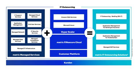 It Outsourcing Bereit Für Höchste Anforderungen