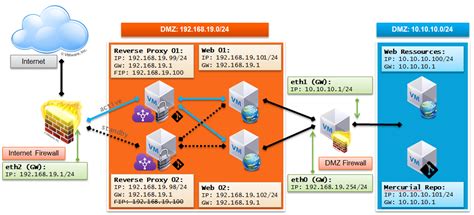 Katalykt Installing An High Availability Ssl Web Load Balancer With Haproxy And Keepalived