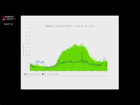 Usenix Workshop On Offensive Technologies Woot Talk Zippier Zmap Internet Wide Scanning At
