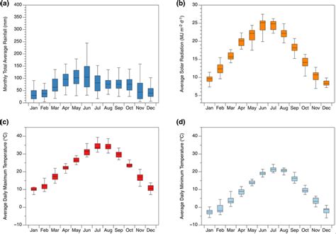 Boxwhisker Plots Of Observed Monthly Averages Of A Total Rainfall Download Scientific