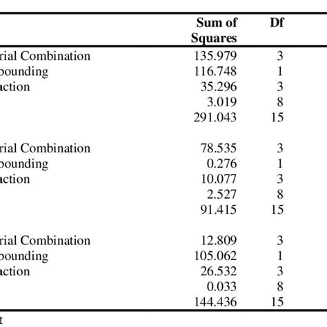 Analysis Of Variance Anova Showing Effect Of Compounding And Material