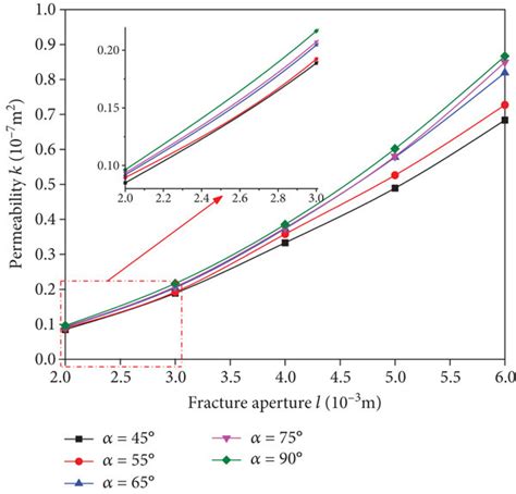 Influence Of Fracture Angle On Fracture Permeability A Fracture