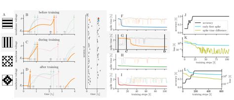 Pattern Recognition With Time To First Spike Coding For A Simple Data