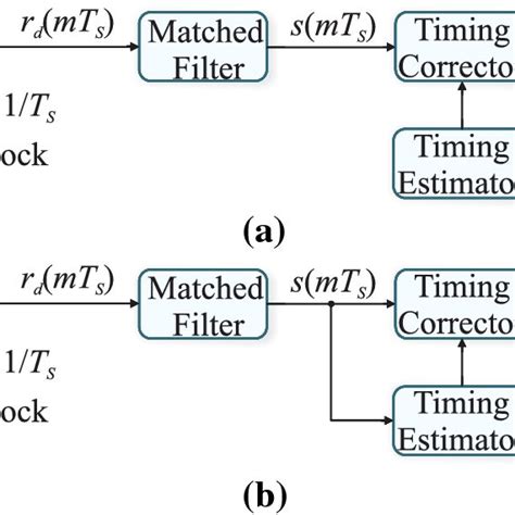 Digital Symbol Timing Recovery A Feedback Configuration B Feedforward