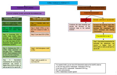 Classifying Asthma Severity In Adults