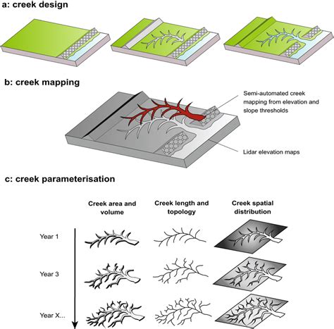Post Implementation Monitoring Schemes Of Creek Networks In Managed