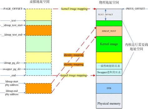 Linux内核 内存初始化 知乎