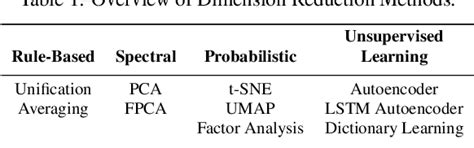 Table 1 From Comparison Of Dimension Reduction Methods For Multivariate Time Series Pattern