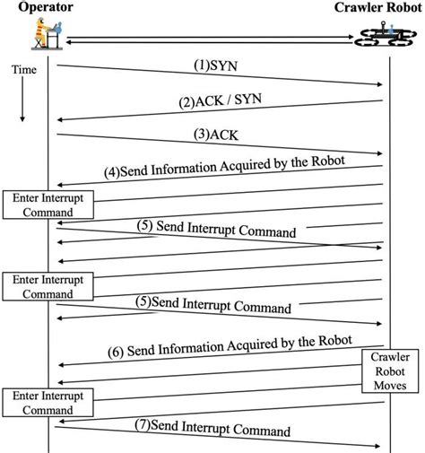 Interventional Teleoperation Protocol Download Scientific Diagram