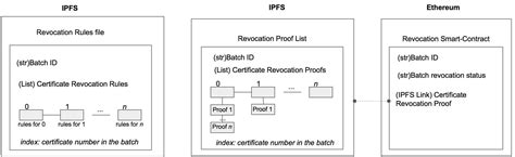 Github Blockchain Certificatesrevocation
