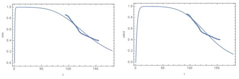 Differential Equations Non Linear Model Fit Fitting Ode To Data