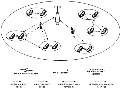 Heterogeneous Cellular Network D2d Communication Resource Allocation