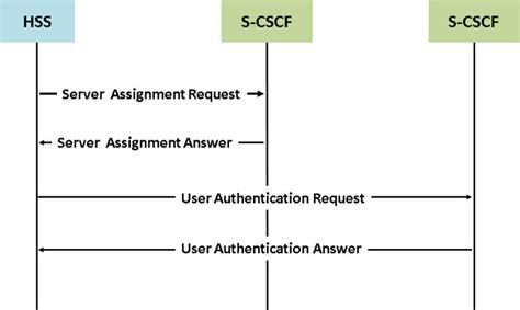 Maps™ Diameter Protocol Emulator For S6a S13 S13 Cx Dx Gx Rx Slg Slh Sh And Gy Interfaces