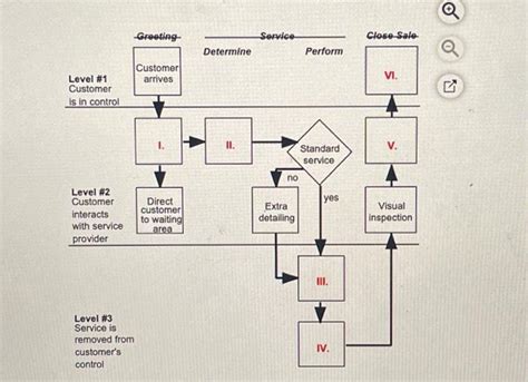 Solved Consider A Partially Prepared Service Blueprint Fo
