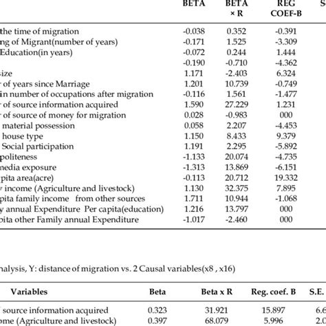 Regression Analysis Y Distance Of Migration Vs 19 Causal Variables Download Scientific